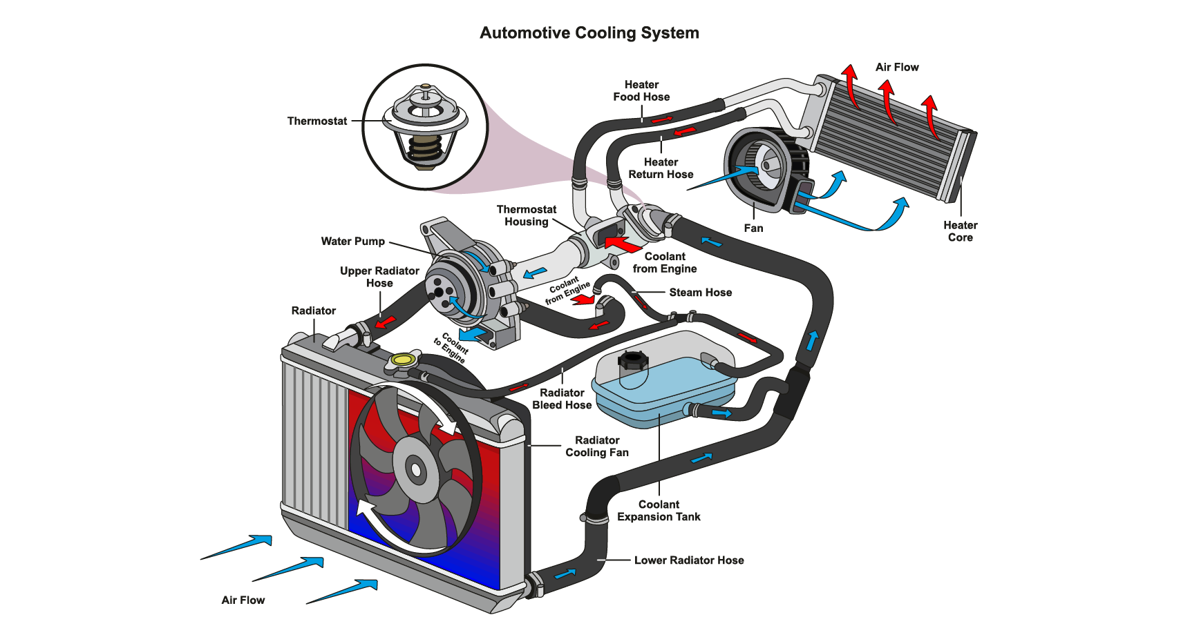 How To Know When Your Car Radiator Is In Need Or Replacement Or Repair